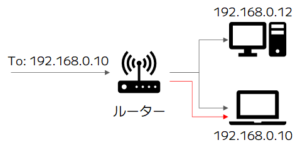 【IT基礎知識】NAT と DHCP（ルーターの機能） | フジミヤログ